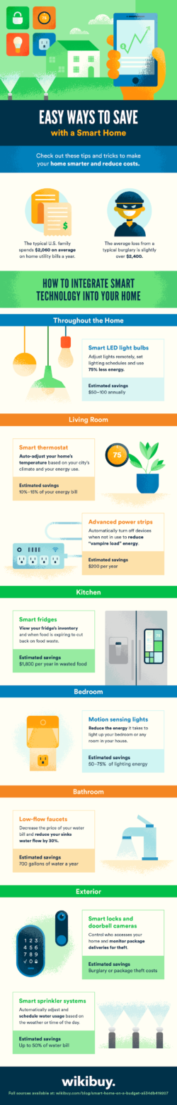 Smart Home Installation Company Marketing: An Infographic : Field ...