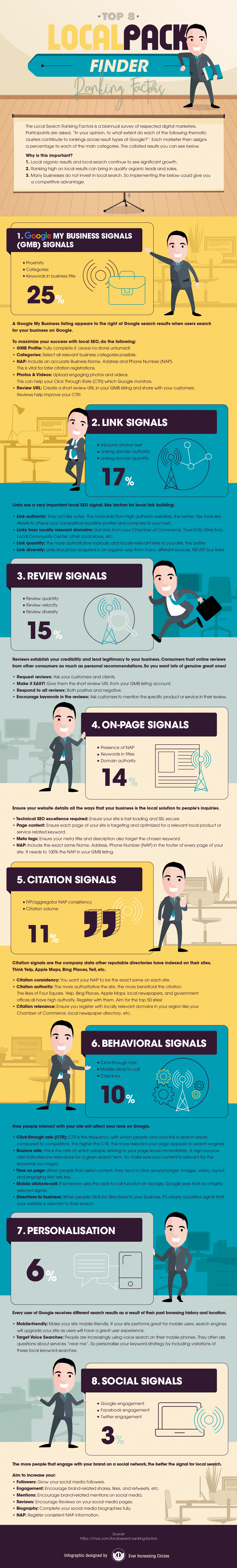 SEO for Movers: 8 Local Pack Finder Ranking Factors [Infographic]